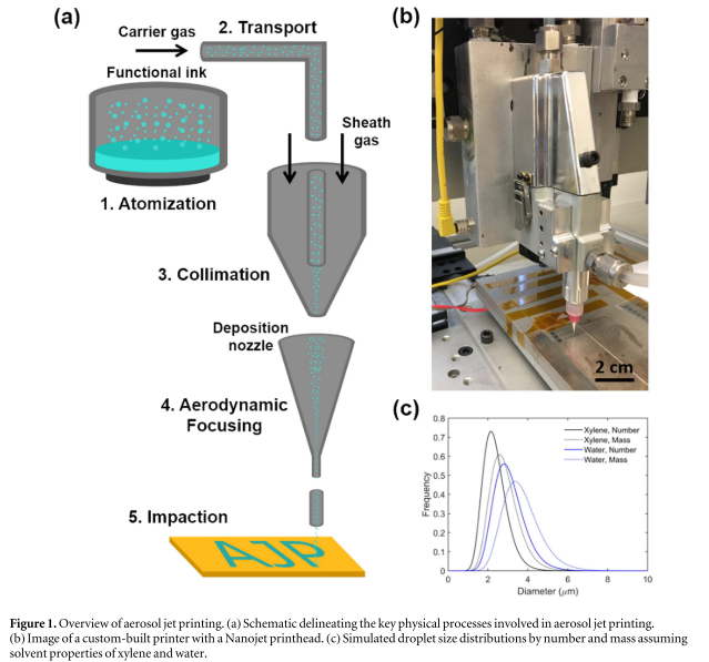 Flexible and Printed Electronics | Principles of aerosol jet printing ...