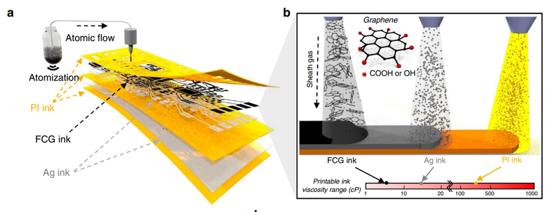 Nature Communications | All-printed nanomembrane wireless ...