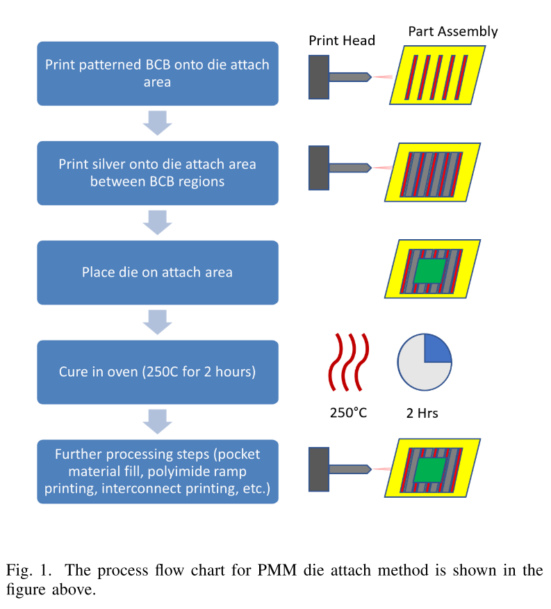 2023 IEEE Radio and Wireless Symposium (RWS) | Patterned Multi-Material ...