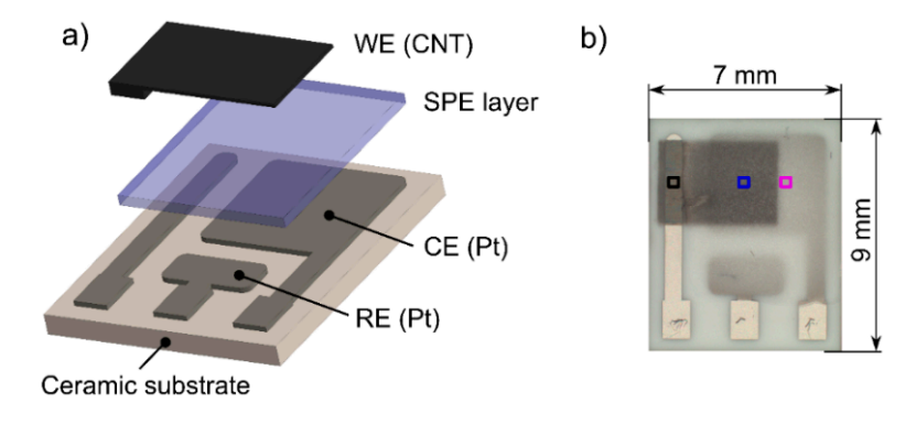 Sensors | An Electrochemical NO2 Sensor Based on Ionic Liquid ...